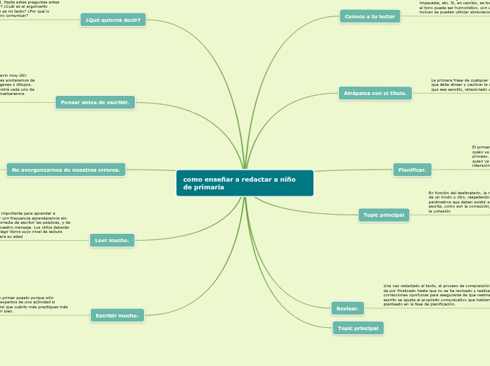 como enseñar a redactar a niños - Mind Map